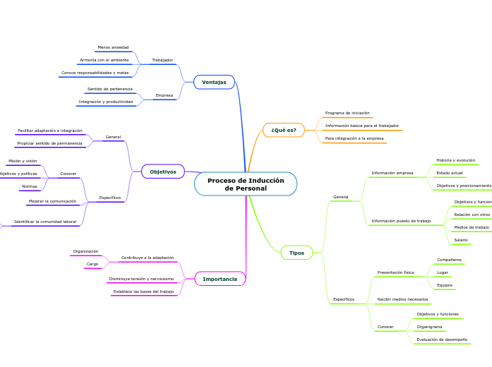 Proceso de Inducción de Personal - Mind Map Proceso de Inducción de Personal - Mind Map